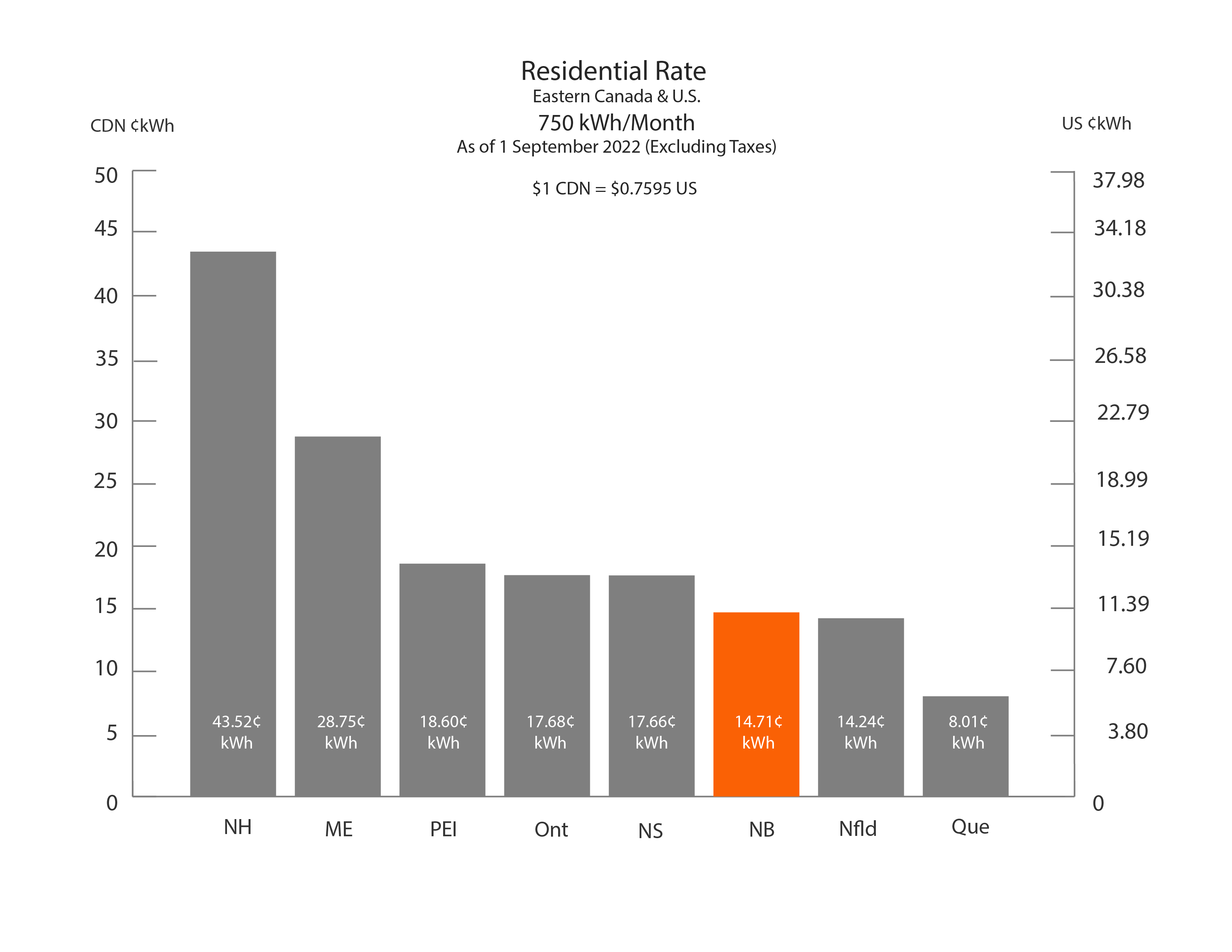 Rate Comparisons