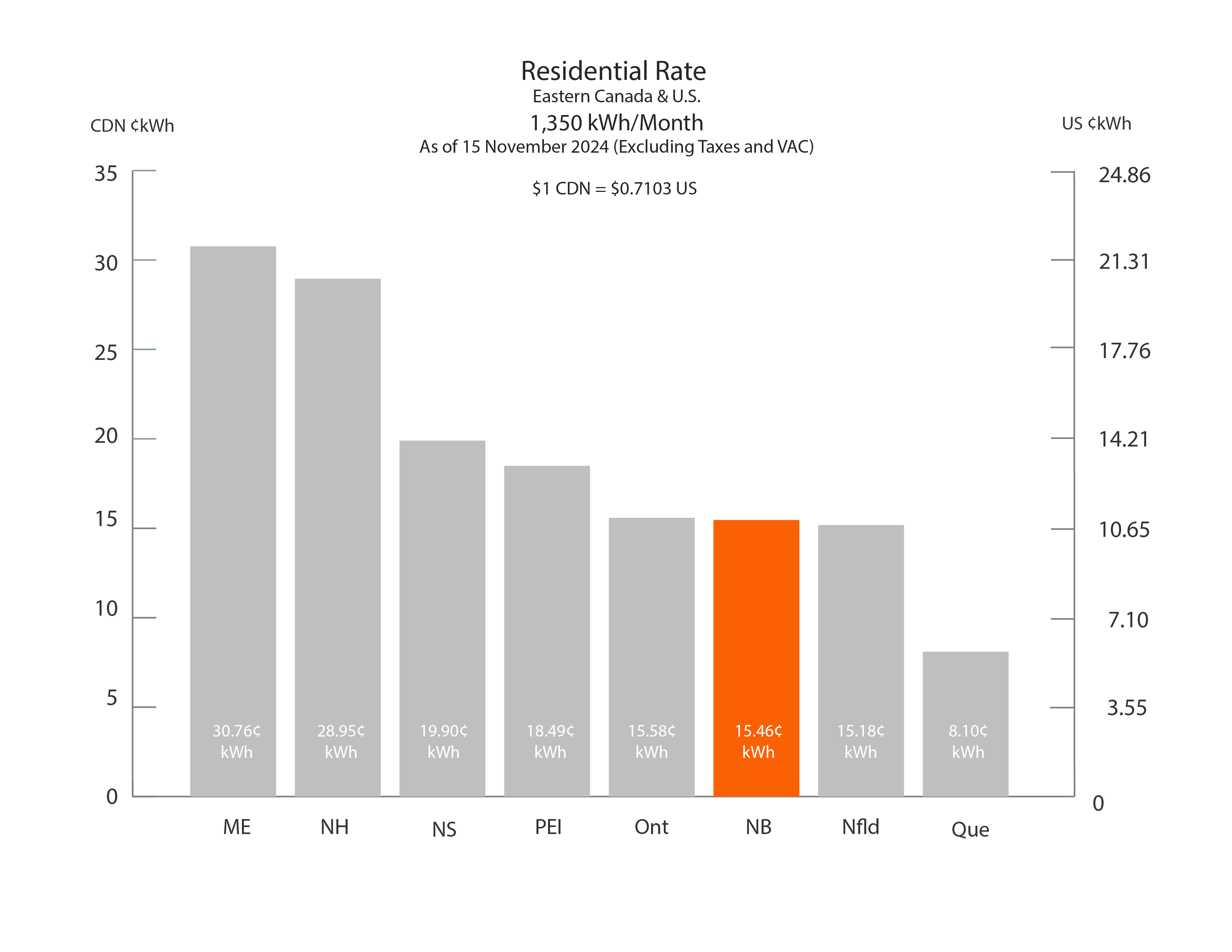 Rate Comparisons
